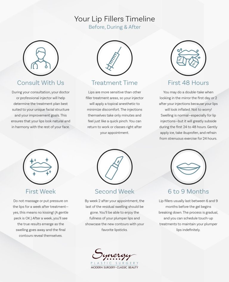 Infographic: Your Lip Filler Timeline in Austin, TX – Synergy Plastic ...